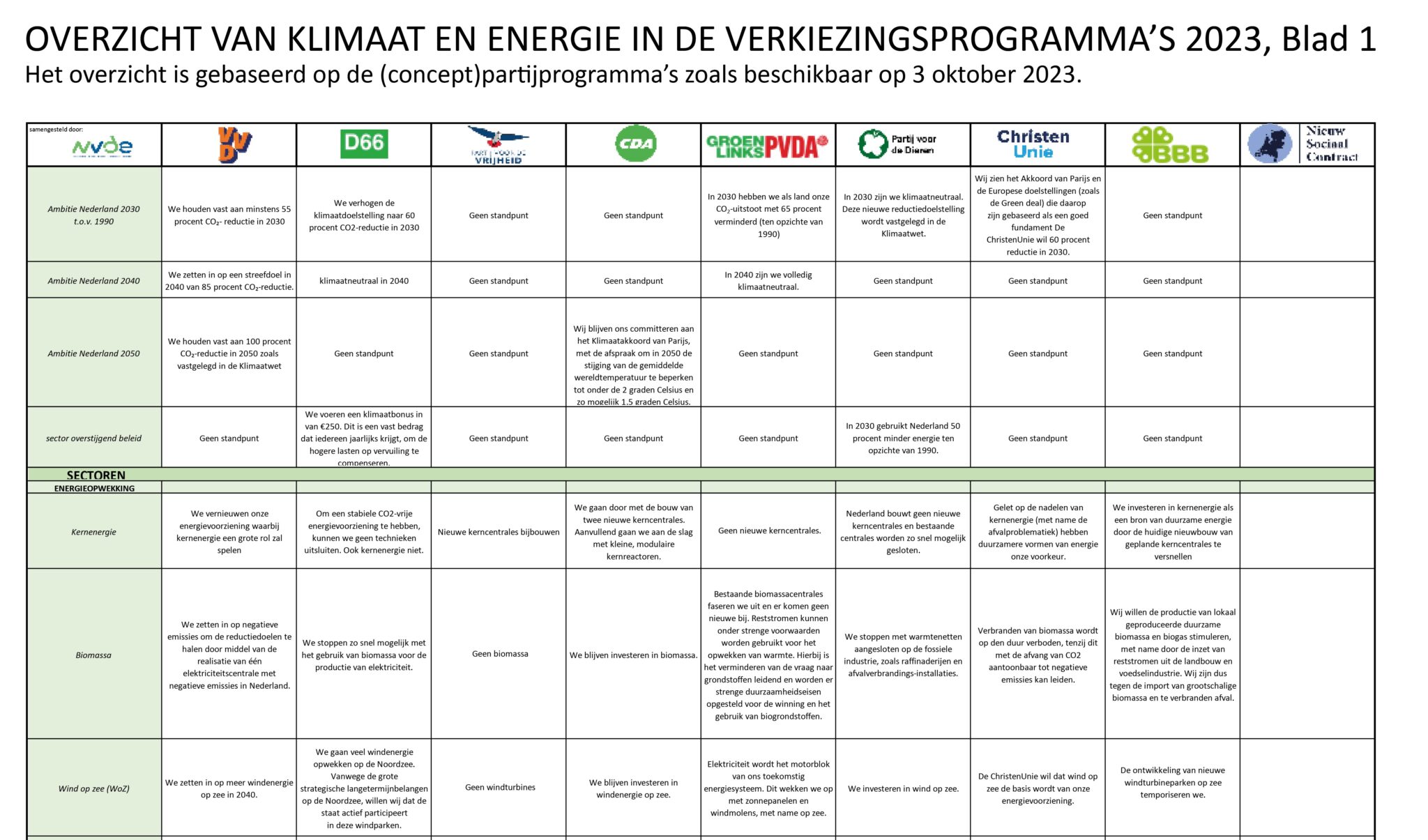 Overzicht (concept)verkiezingsprogramma’s klimaat- & energie-paragrafen ...